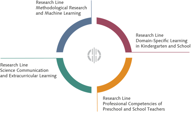 Research Lines - Leibniz Institute for Science and Mathematics Education